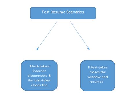 Test Resume Cases