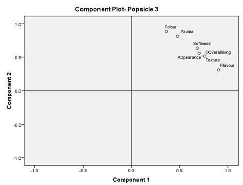 Principle Component Analysis Pca Of Popsicle 3 Passion Fruit Juice