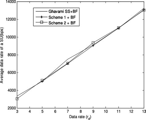 Comparison Of The Average Data Rate For The Three Spectrum Sensing