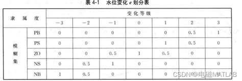 模糊控制算法实例matlab程序matlab模糊计算实例 Csdn博客