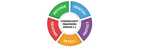 Cybersecurity Framework Systemweaver