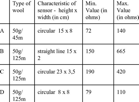 Comparison Of Knitted Stretch Sensors Download Scientific Diagram