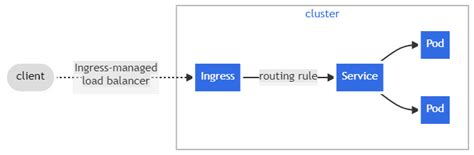 Istio Ingress Gateway Vs Istio Gateway Vs Kubernetes Ingress DEV Community