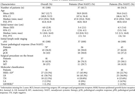 Table 1 From Evaluation Of Axillary Lymph Node Marking With Magseed® Before And After