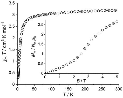 Temperature Dependence Of χmt At 01 T Of 3a Inset Field Dependence