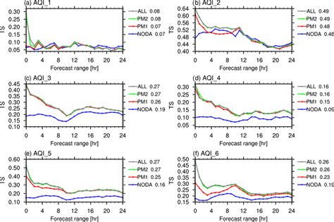 Averaged Threat Score Ts For The Air Quality Index Aqi From Aqi