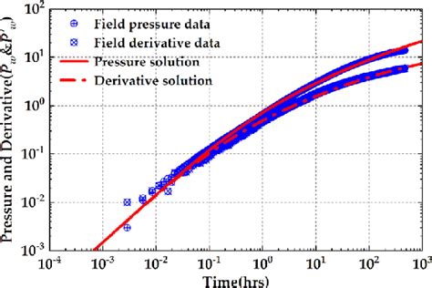 Application Of The Proposed Solution On Well Test Interpretation Of Download Scientific Diagram