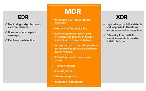 What Is EDR Vs XDR In Cyber Security Darwin S Data