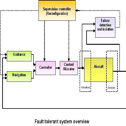 Control System Design In Rangareddy ID 6373539891