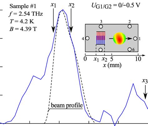 Laser Spot Position Dependence Of The Normalized Photocurrent Jxp Download Scientific Diagram
