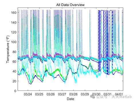【wsn】使用 Matlab和 Xbee持续监控温度传感器无线网络附matlab代码 Csdn博客