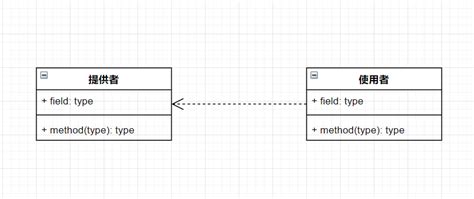 Uml 类图和对象图 Csdn博客 Uml 类图和对象图 Csdn博客