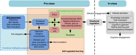 Flipped Learning Context For A Research Framework Download Scientific