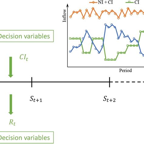 Schematic Of The Two‐stage Optimization Model Download Scientific