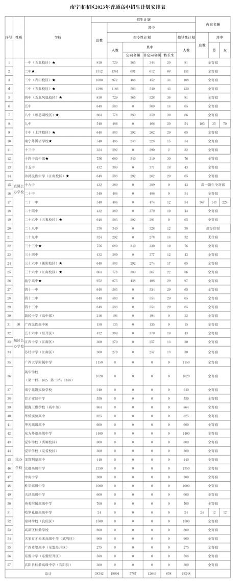 南宁市市区2023年普通高中招生计划出炉 名额 指令性 初中