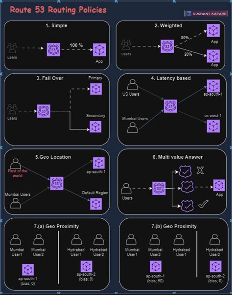 Aws Route53 Cloudcomputing Techoptimization Latency Failover