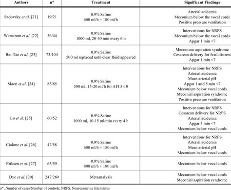 Published Clinical Trials Of Prophylactic Amnioinfusion In Deliveries