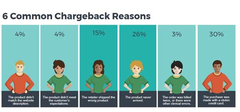 What Is A Chargeback A Guide For Merchants Regpack