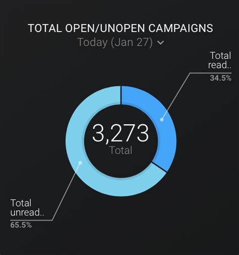 Guide Using Campaign Monitor With Databox