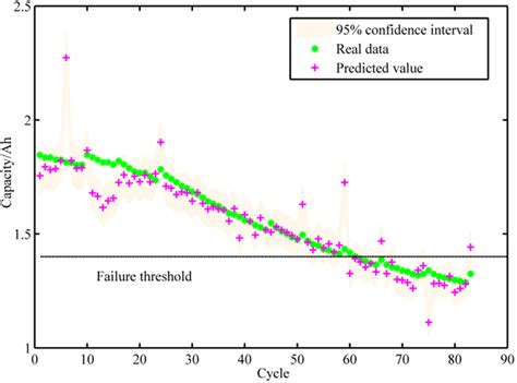 Comparison Between The Results Obtained From The Results Of The Svr And Download Scientific