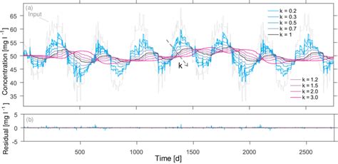 Solute Concentration C Q Time Series Obtained From Power Law Sas Download Scientific Diagram