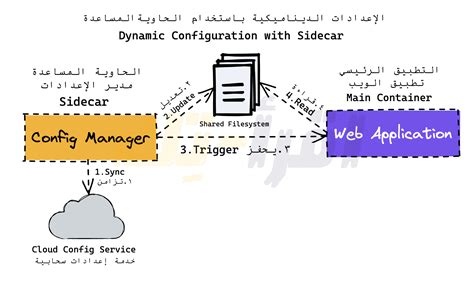 distributed systems design patterns sidecar pattern