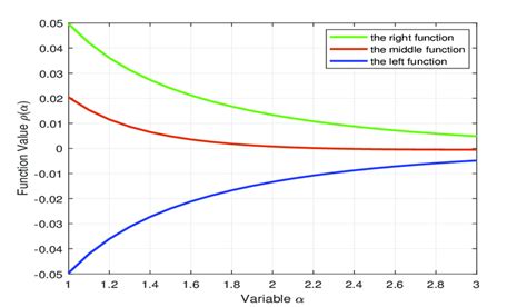Graphical Representation Of Example 31 For Variable µ 1 And α ∈ 1