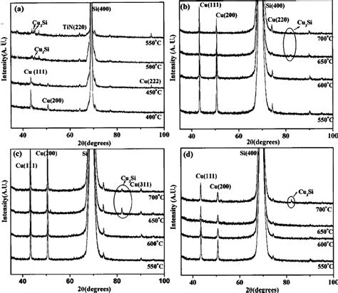 Variation Of Sheet Resistance As A Function Of Annealing Temperature