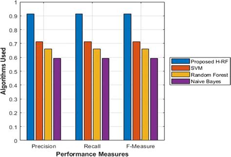 Performance Measures Of Precision Recall And F Measure Download Scientific Diagram