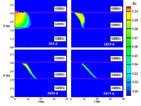 Evolution Of Spatial Distribution Of S G Download Scientific Diagram