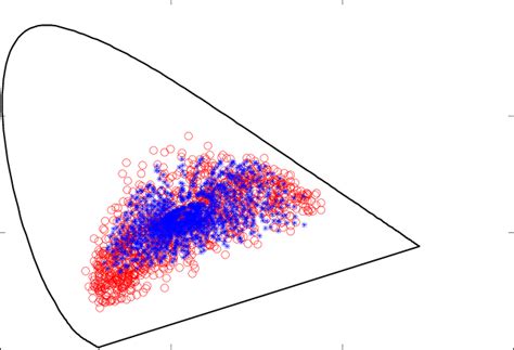 Chromaticity Of Munsell Blue Asterisks Samples And Model Reflectance