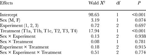 The Effects Of Sex Experiment And Treatment On The Intensity Of Download Scientific Diagram