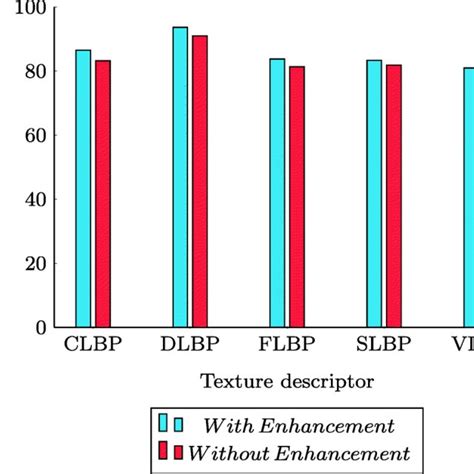 Effect Of Fuzzy Enhancement On The Detection Accuracy Using