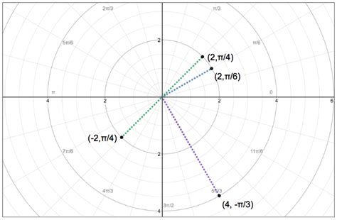 Polar Coordinates