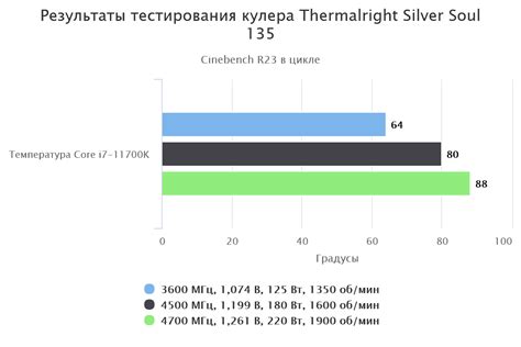 Обзор кулера Thermalright Silver Soul 135