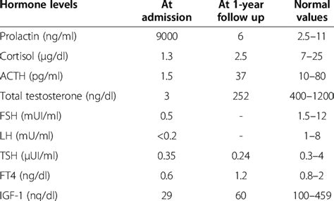 Serum Pituitary Hormone Levels Measured At Admission And At 1 Year