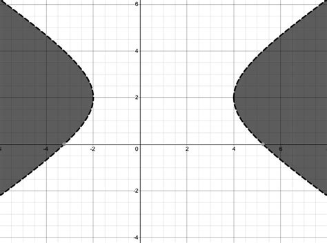Graphing Hyperbolic Inequalities Algebra Ii