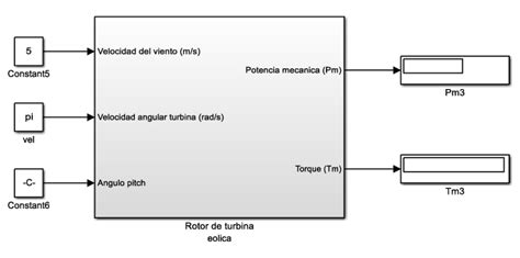 Bloque Correspondiente Al Rotor Del Aerogenerador Download