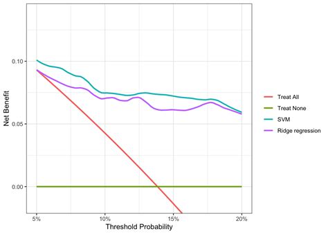 Evaluating Prediction Models With Respect To Benefit