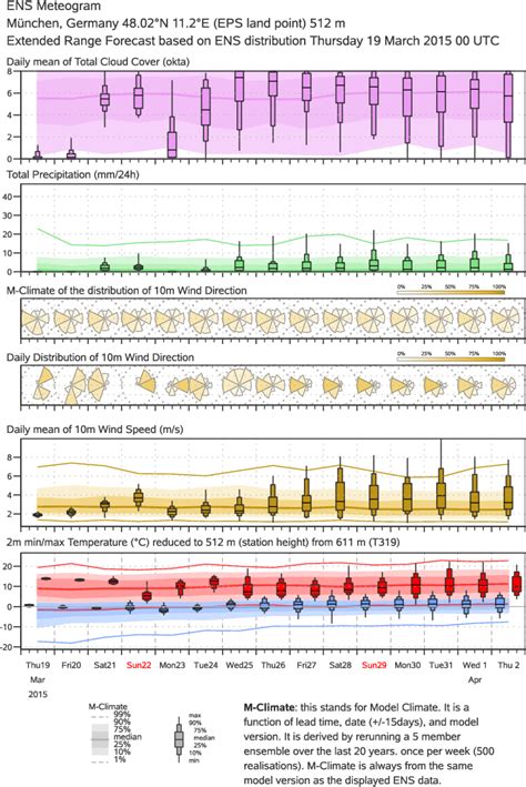 Figure 1 From Visualization In Meteorology—a Survey Of Techniques And Tools For Data Analysis