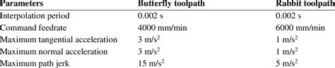 Parameters Of Feedrate Scheduling And Interpolation Download