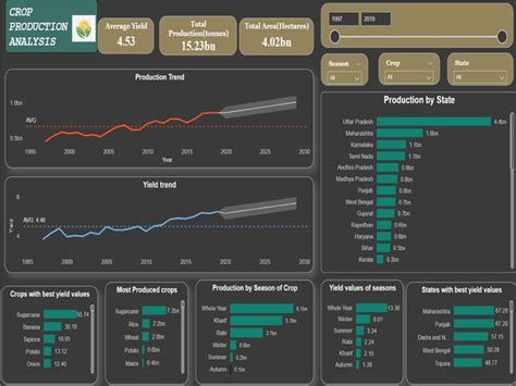 Fantastic Data Analysis And Visualization From A Business Perspective