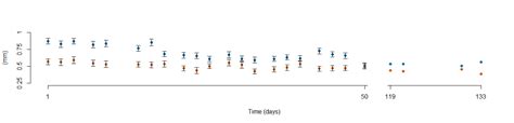 R Gap Plot X Axis Broken How To Add Error Bars With Arrows Is