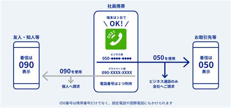 「VoIP」と「IP電話」の違いは？それぞれの仕組みとメリットを解説 - モバイルチョイス050