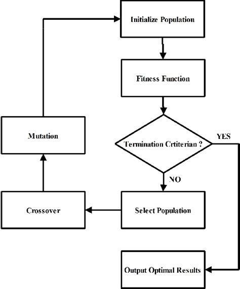 Table 1 From Big Data Analytics For Energy Consumption Prediction In Smart Grid Using Genetic