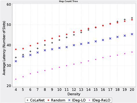 average latency based on the hop count routing tree for different