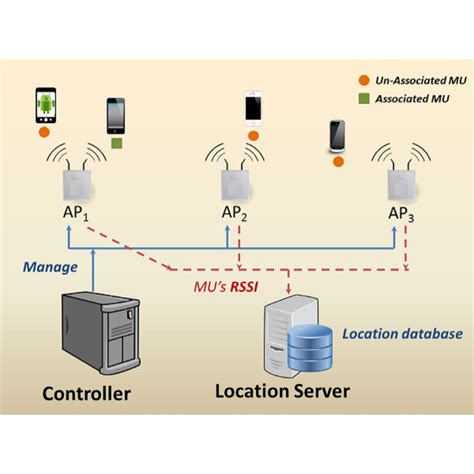 Wi Fi Based Indoor Positioning System Institute Of Innovation