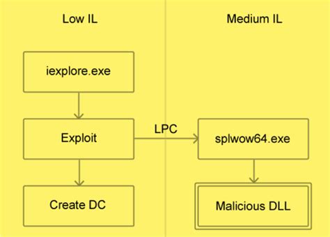 Windows Printer Spooler Bug Research Cve 2020 0986 Cve 2021 1648