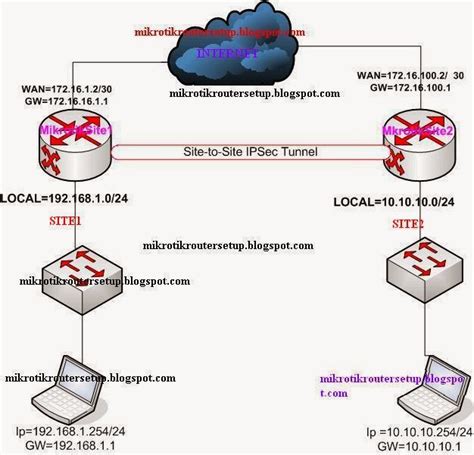Mikrotik Ipsec Site To Site Vpn Configuration 43 Off