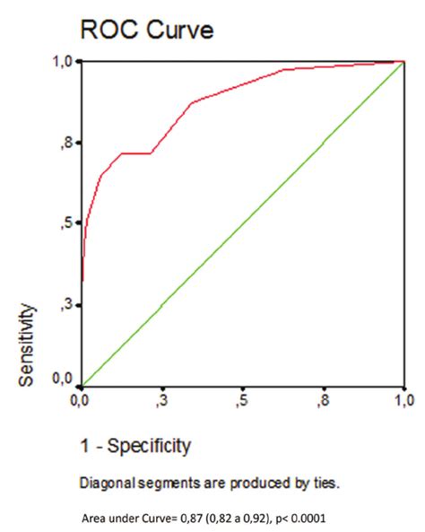 Roc Curve Showing Sensitivity And Specificity Of The Score Download